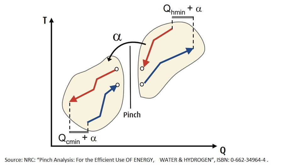 Pinch analysis – Caramelli Energy S.r.l.